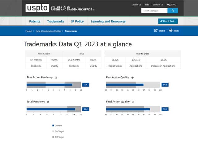 USPTO Trademarks Data Q1 2023 商標登録insideNews: Trademarks Data Q1 2023 At A Glance | USPTO - 商標登録 ...